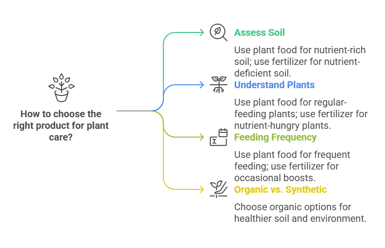 Plant Food vs Fertilizer: Key Differences Explained